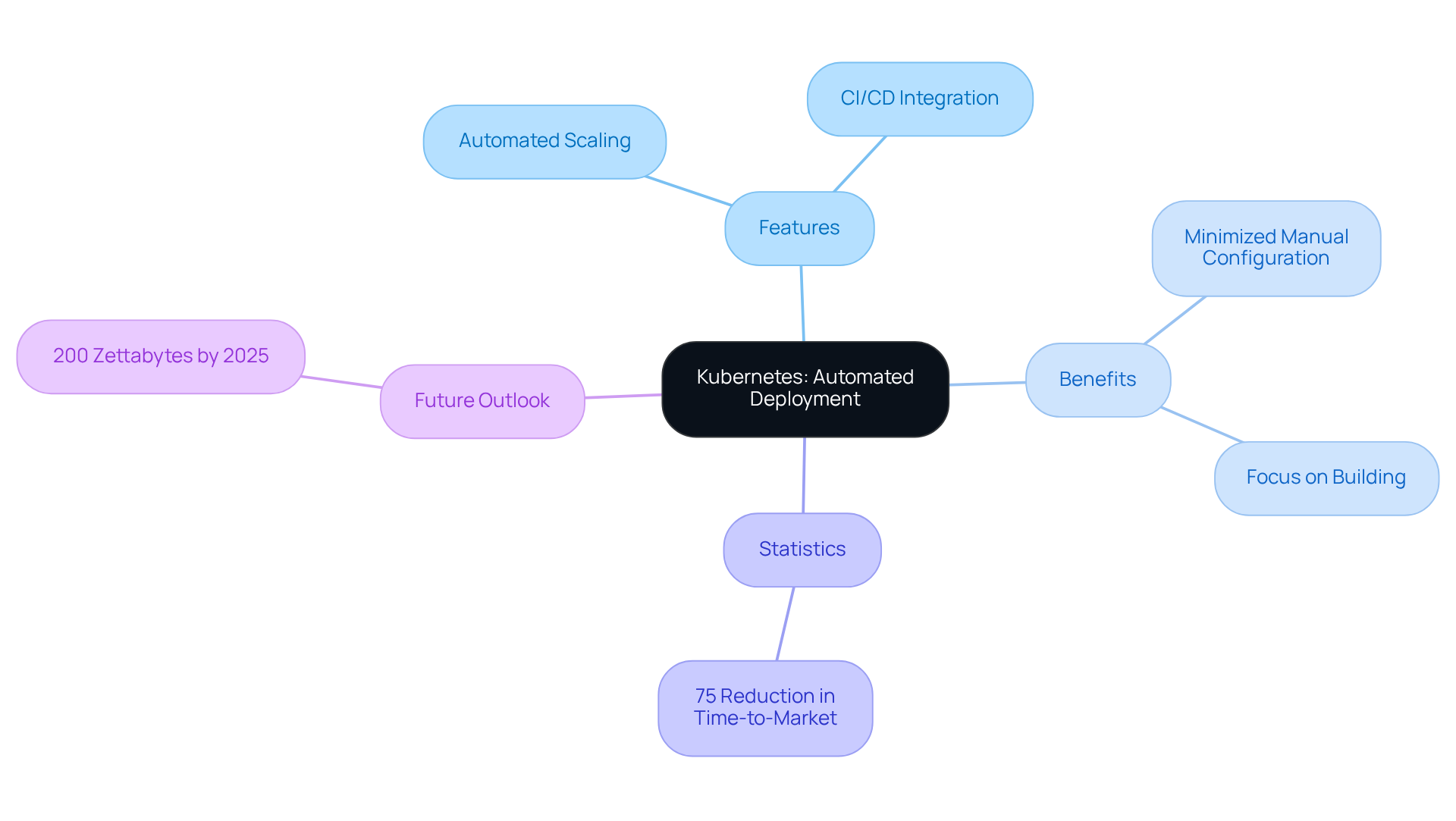Start at the center with Kubernetes, then explore its features, benefits, and future potential. Each branch represents a different aspect of how Kubernetes enhances deployment processes. Start at the center with Kubernetes, then explore its features, benefits, and future potential. Each branch represents a different aspect of how Kubernetes enhances deployment processes.