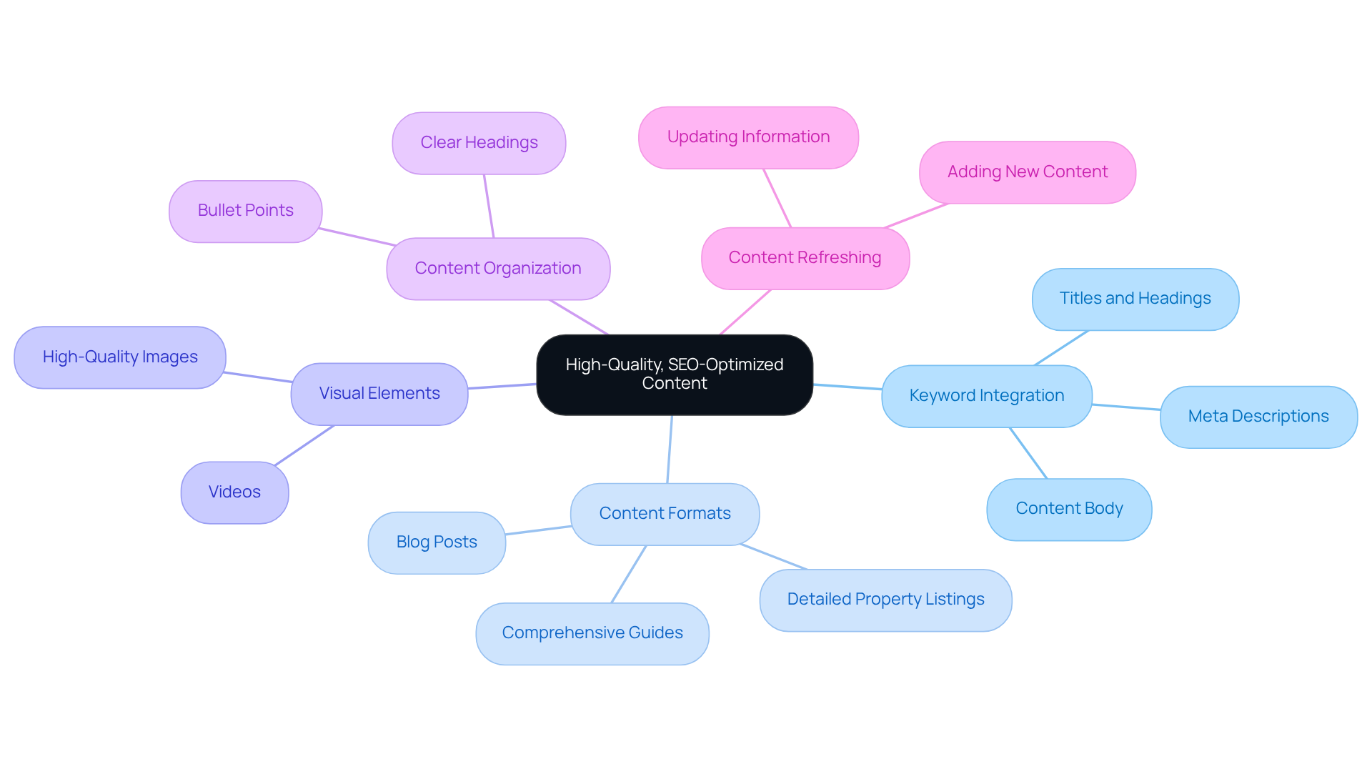 The central node represents the main goal of creating SEO-optimized content, while the branches show different strategies and content types that contribute to achieving this goal.
