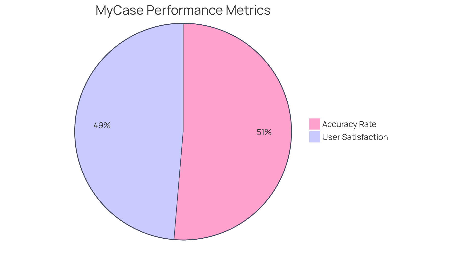 Each slice of the pie represents a key performance metric for MyCase. The larger the slice, the better the performance in that area. The blue slice shows how accurate MyCase is, while the green slice reflects how satisfied users are.