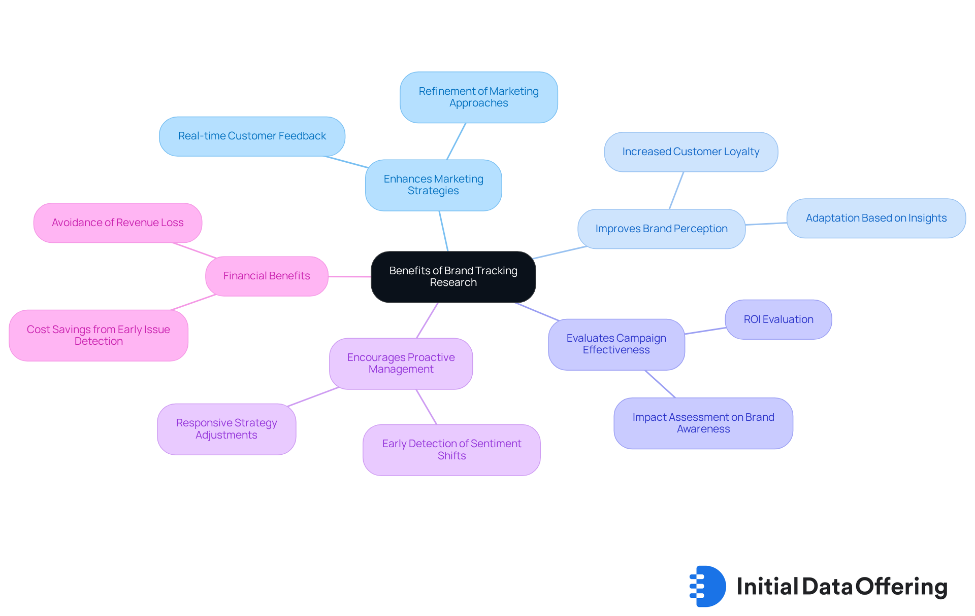 The central node represents the main topic, while the branches illustrate the various benefits. Each branch can be explored for deeper insights, showing how brand tracking research supports businesses in multiple ways.