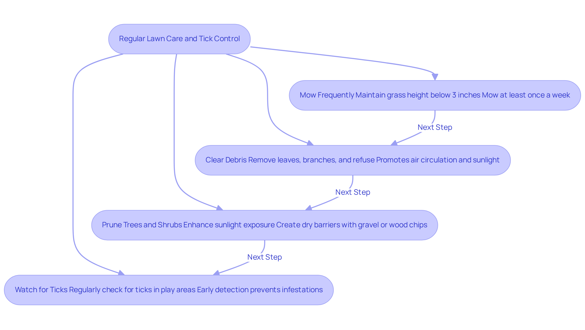 Follow the arrows to see the recommended steps for keeping your yard healthy and free of ticks. Each box represents an important action you can take to protect your family and pets while enjoying your outdoor space. Follow the arrows to see the recommended steps for keeping your yard healthy and free of ticks. Each box represents an important action you can take to protect your family and pets while enjoying your outdoor space.