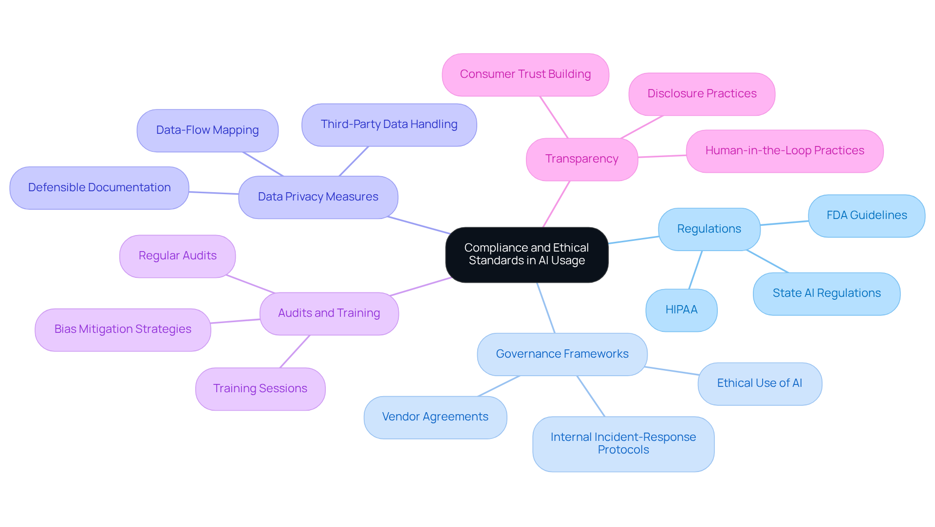 The central node represents the main theme, while the branches show key areas of focus. Each sub-branch provides more detail on specific actions or considerations, helping you understand how they all connect to the overarching goal of ethical AI usage.