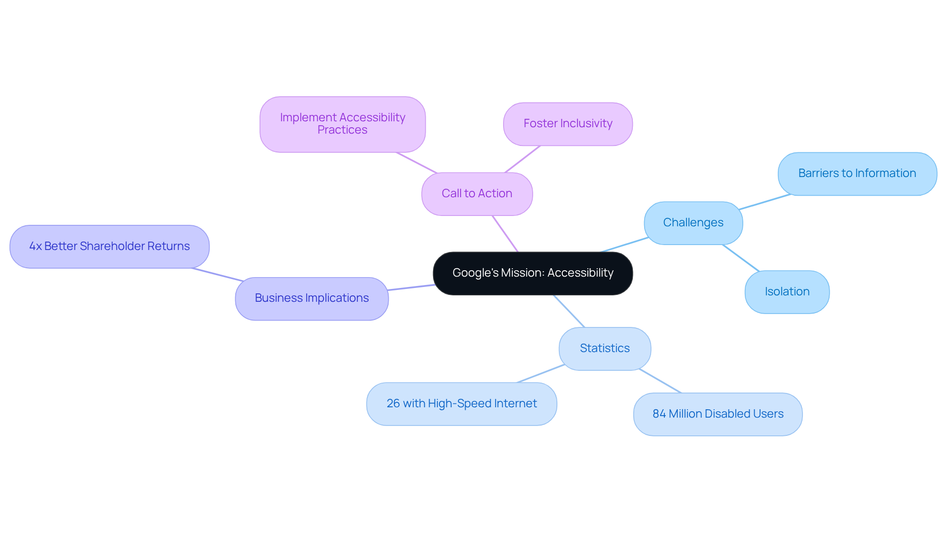 The central node represents Google's mission, while the branches show the various aspects of accessibility, including challenges faced by users, important statistics, and the business case for inclusivity.