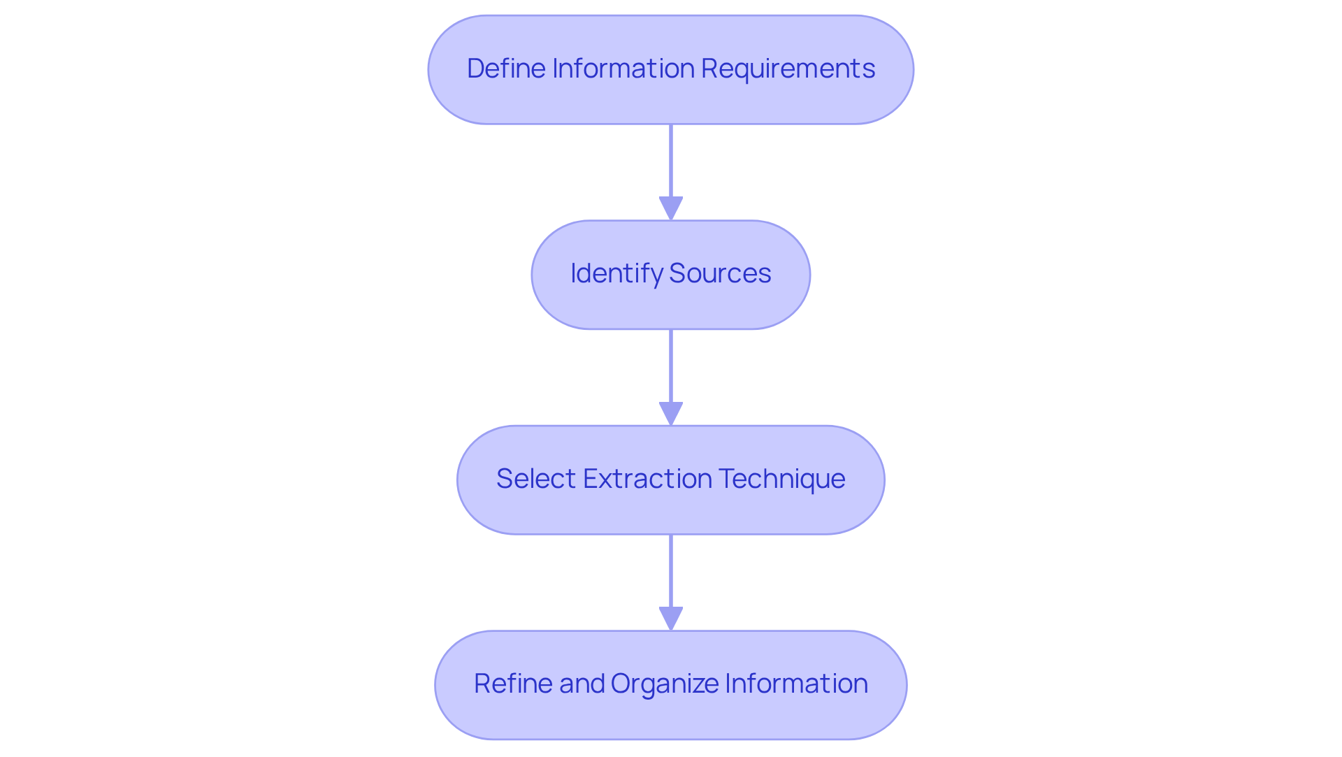 Each box represents a step in the lead scraping process. Follow the arrows to see how each step builds upon the previous one, leading to successful prospect gathering.