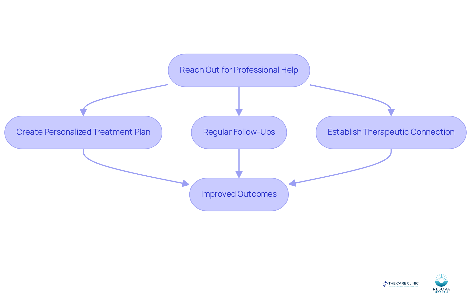 Follow the arrows to see how reaching out for help leads to a structured treatment process, with each step contributing to better health outcomes.