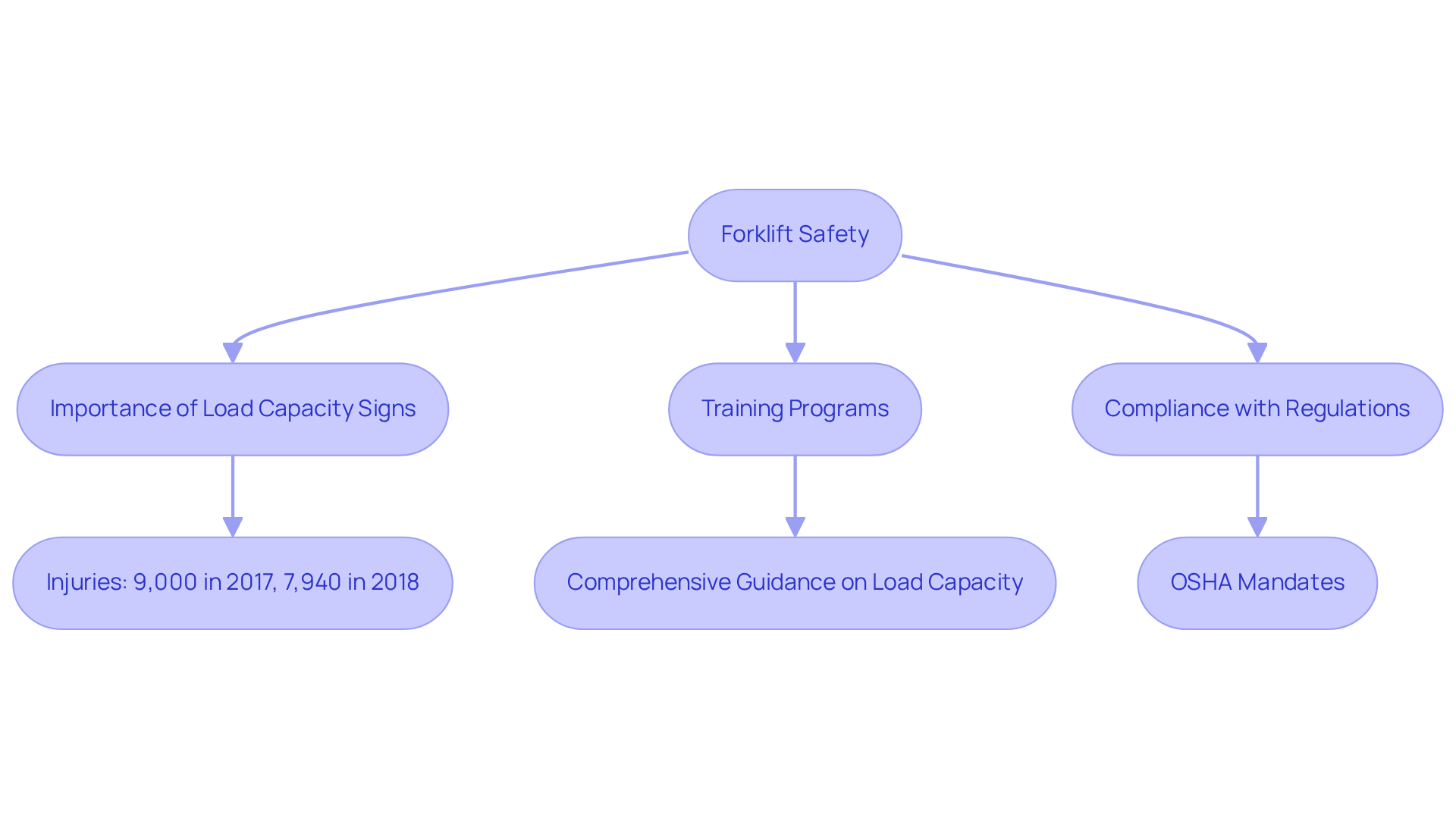 This flowchart shows how forklift safety is interconnected with load capacity signs, training programs, and compliance. Each box represents a key element, and the arrows indicate the flow of importance and actions needed to maintain safety in operations.