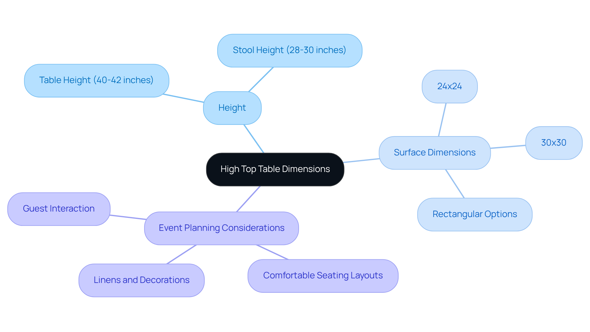 This mindmap starts with the main topic of high top table dimensions and branches out into related aspects. Each branch represents a different area of consideration, helping you understand how these elements connect and impact event planning. This mindmap starts with the main topic of high top table dimensions and branches out into related aspects. Each branch represents a different area of consideration, helping you understand how these elements connect and impact event planning.