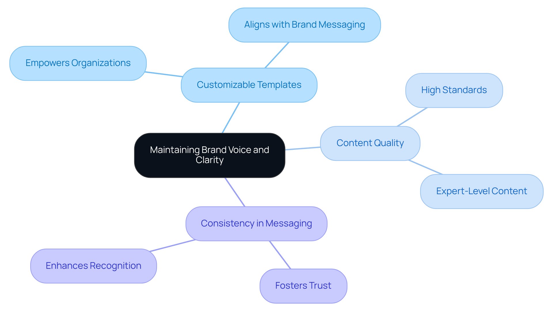 Start at the center with the main concept of brand voice, then explore how customizable templates, content quality, and messaging consistency all connect to support it. Each branch adds depth to the understanding of how AI can help in maintaining a strong brand presence.