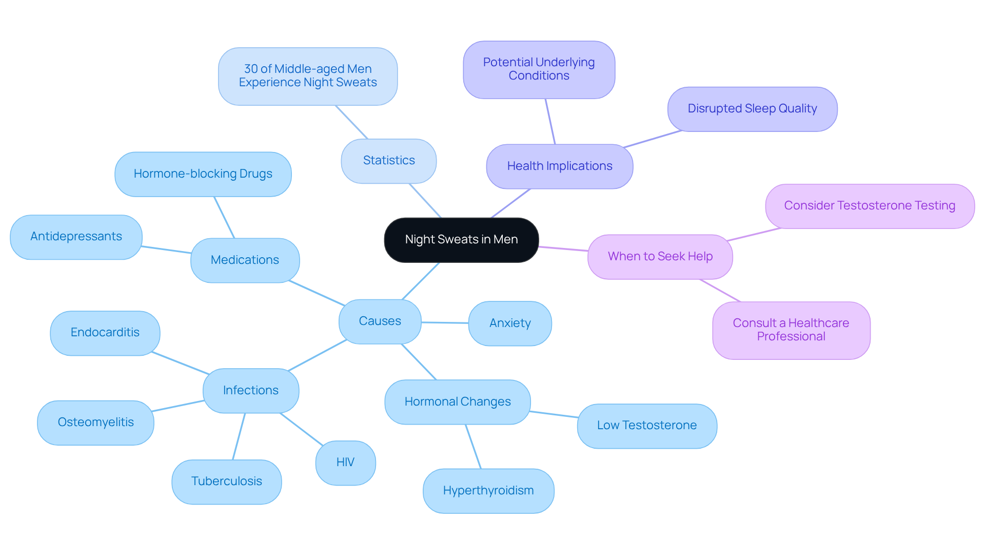 The central node represents the main topic, while the branches show different aspects related to night sweats. Each color-coded branch helps you see how causes, statistics, and health implications are interconnected. The central node represents the main topic, while the branches show different aspects related to night sweats. Each color-coded branch helps you see how causes, statistics, and health implications are interconnected.
