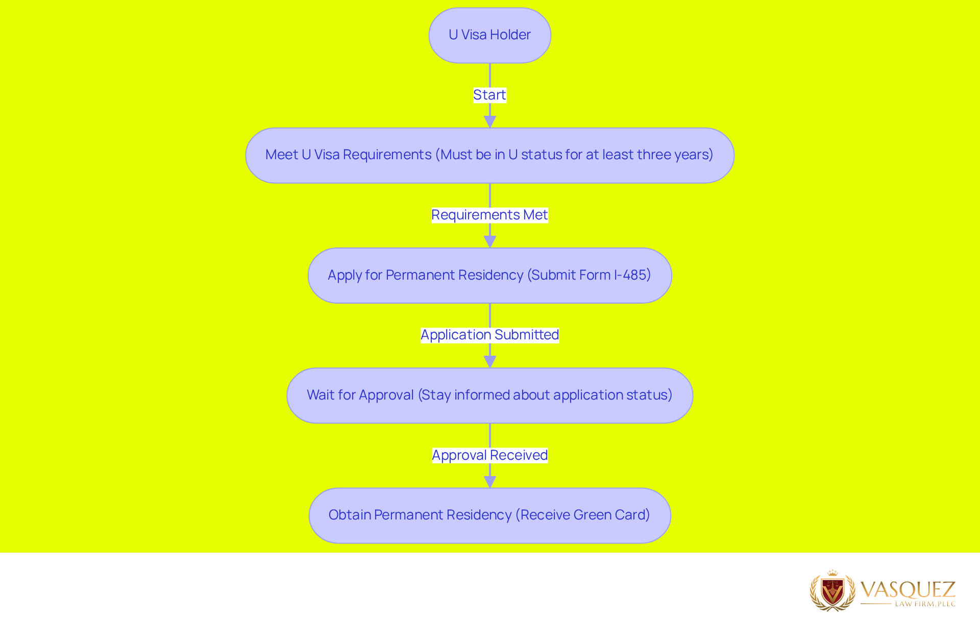 This flowchart shows the journey of a U Visa holder seeking permanent residency. Each box represents a step in the process, and the arrows guide you through what needs to be done next. Follow the steps to understand how to navigate this important transition.