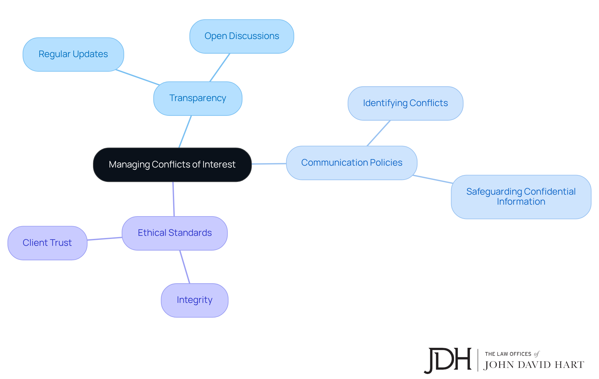 In this mindmap, the central idea is managing conflicts of interest. Each branch represents a key aspect of this topic, showing how various elements like transparency and communication contribute to a strong attorney-client relationship.