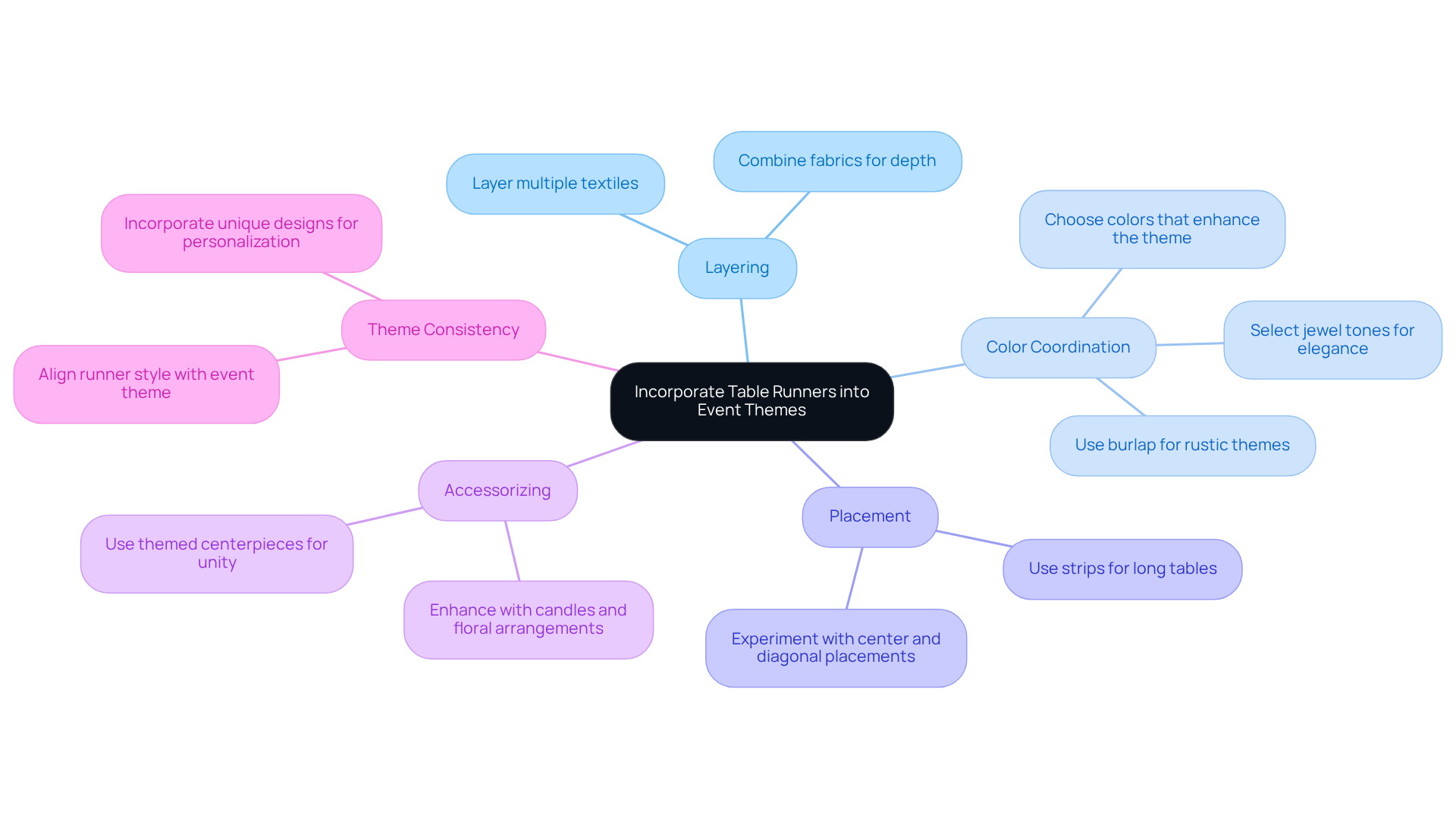 The central idea is about using table runners effectively. Each branch represents a strategy, and the sub-branches provide details or examples related to that strategy. Follow the branches to explore how to enhance your event's theme with table runners. The central idea is about using table runners effectively. Each branch represents a strategy, and the sub-branches provide details or examples related to that strategy. Follow the branches to explore how to enhance your event's theme with table runners.