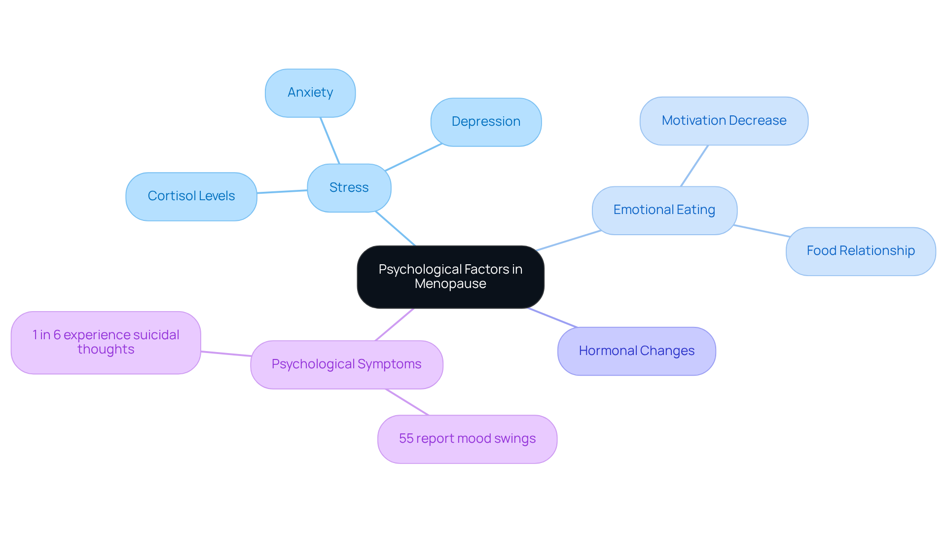 This mindmap shows how various psychological factors are interconnected during menopause. Each branch represents a key area, and the sub-branches provide more details or statistics related to that area. Follow the branches to understand how stress and emotional factors contribute to weight gain.