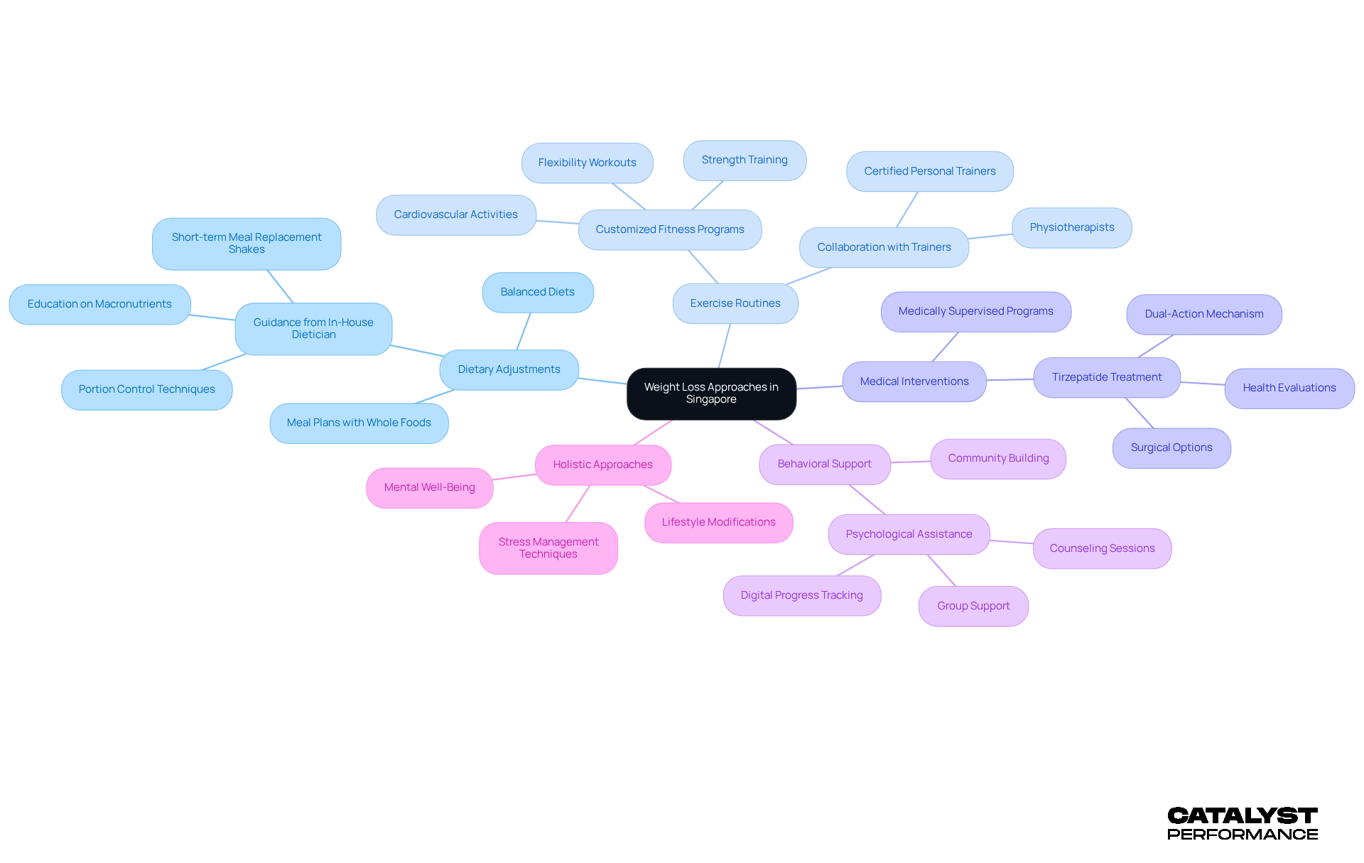 The central node represents the overall theme of weight loss approaches, while each branch shows a different strategy. The sub-branches provide more details about each strategy, helping you see how they all contribute to the journey of weight loss.