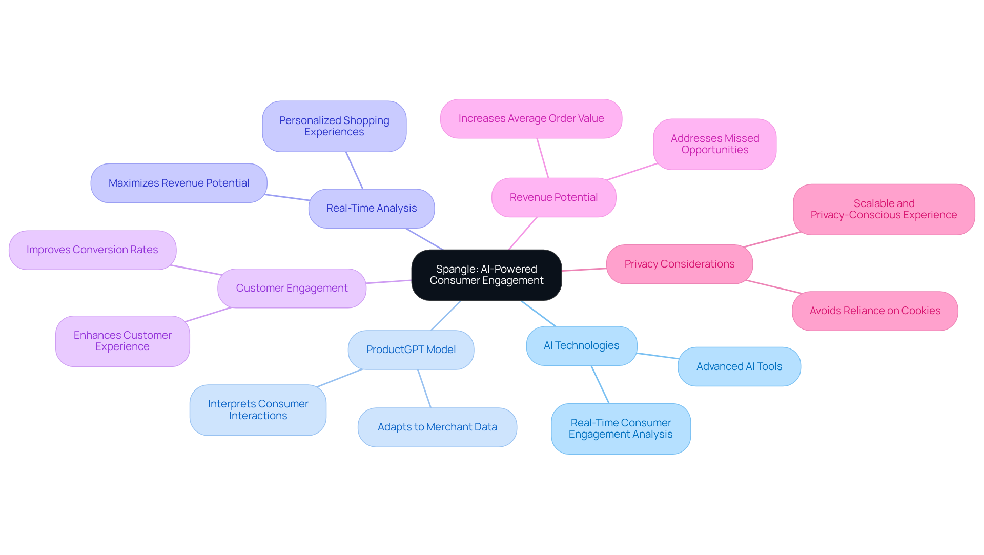 The central node represents Spangle's technology, while the branches illustrate the various aspects and benefits of its AI-powered tools. Each color-coded branch helps you navigate through the different components and their relationships.