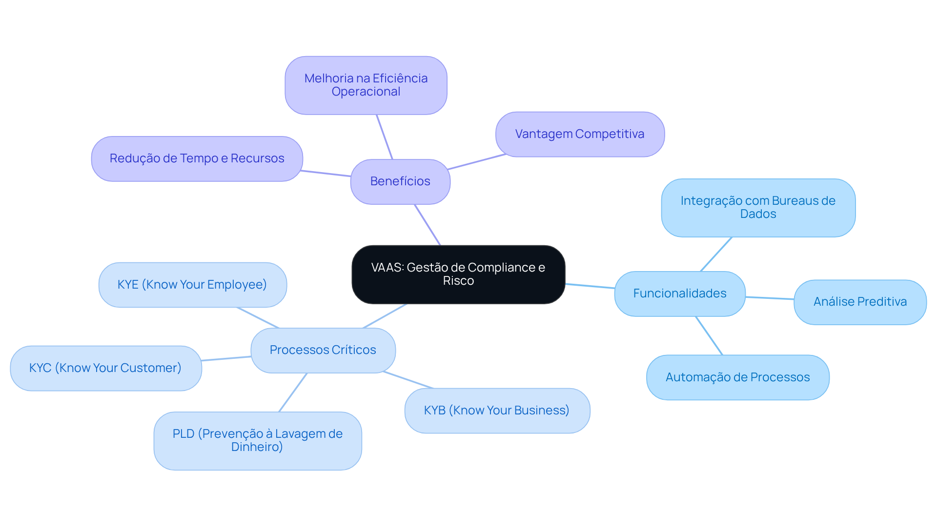 No centro, temos a VAAS, e as ramificações mostram suas funcionalidades e os processos que ela ajuda a automatizar. Cada cor representa uma área diferente, tornando fácil entender como tudo se conecta.