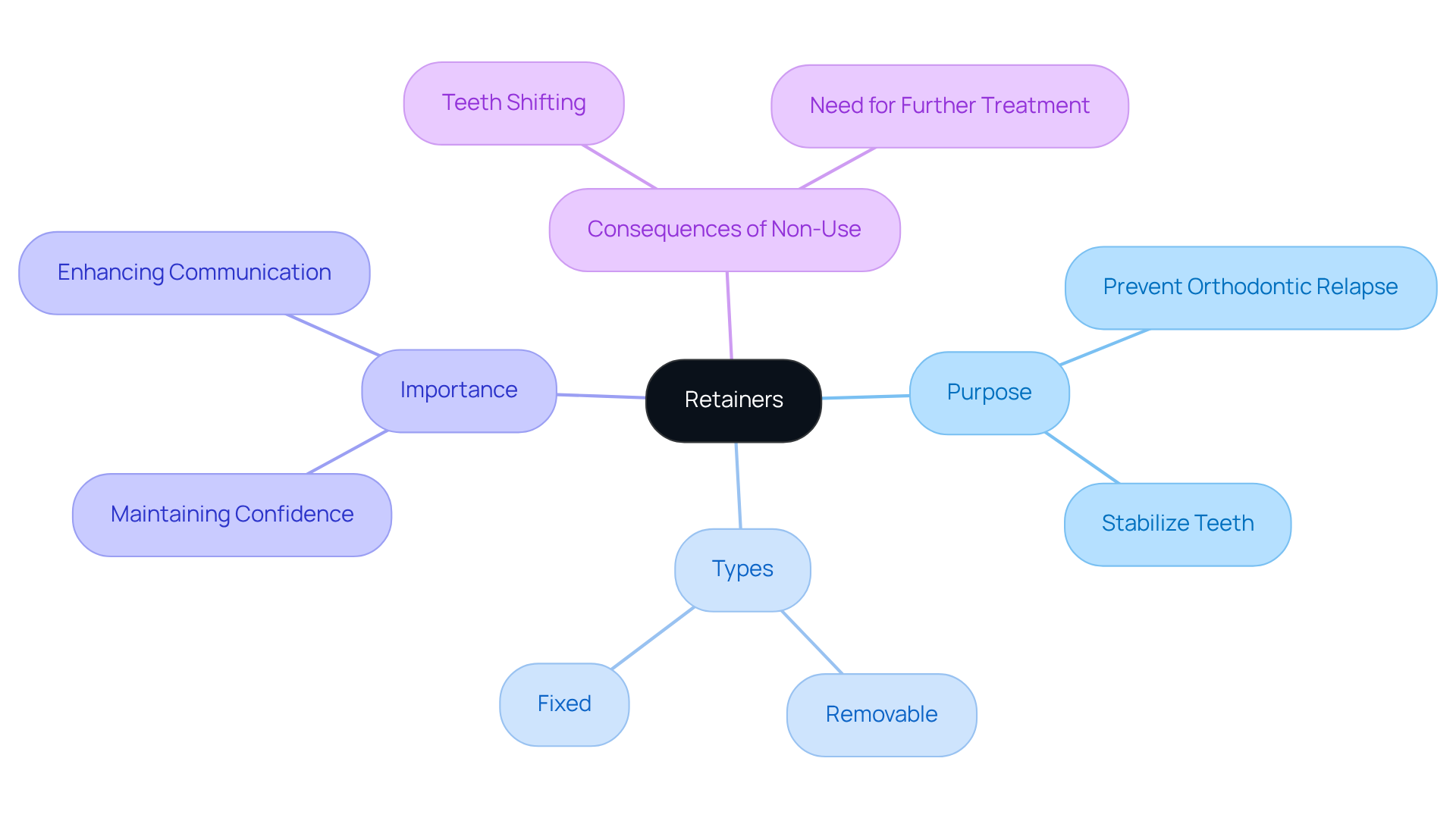 This mindmap starts with 'Retainers' at the center. Each branch represents a different aspect of retainers, showing how they work and why they're important. Follow the branches to explore their purpose, types, and the impact of not using them.