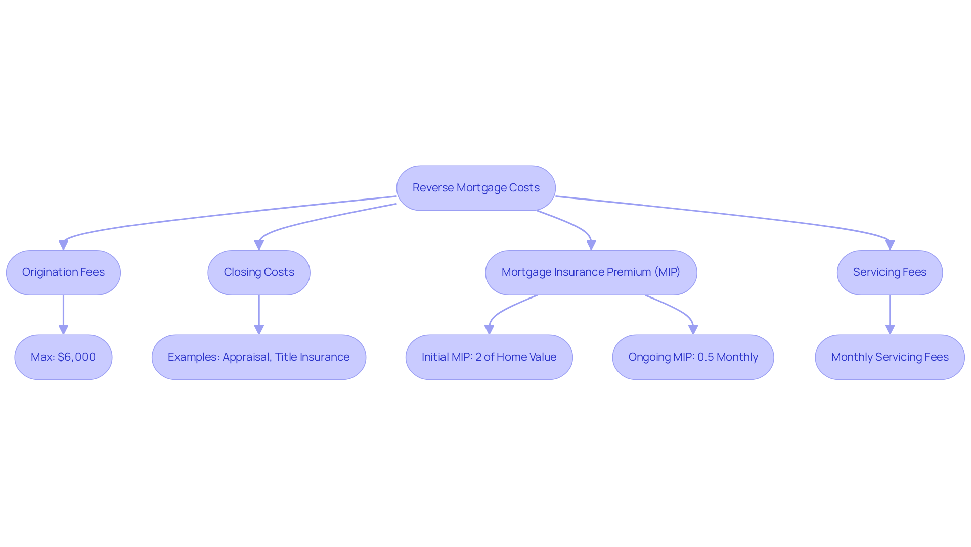 This flowchart helps you navigate the various costs associated with reverse mortgages. Start at the center with 'Reverse Mortgage Costs' and follow the branches to learn about each type of fee. Each branch provides details on what the fees entail, helping you understand how they impact your overall financing.
