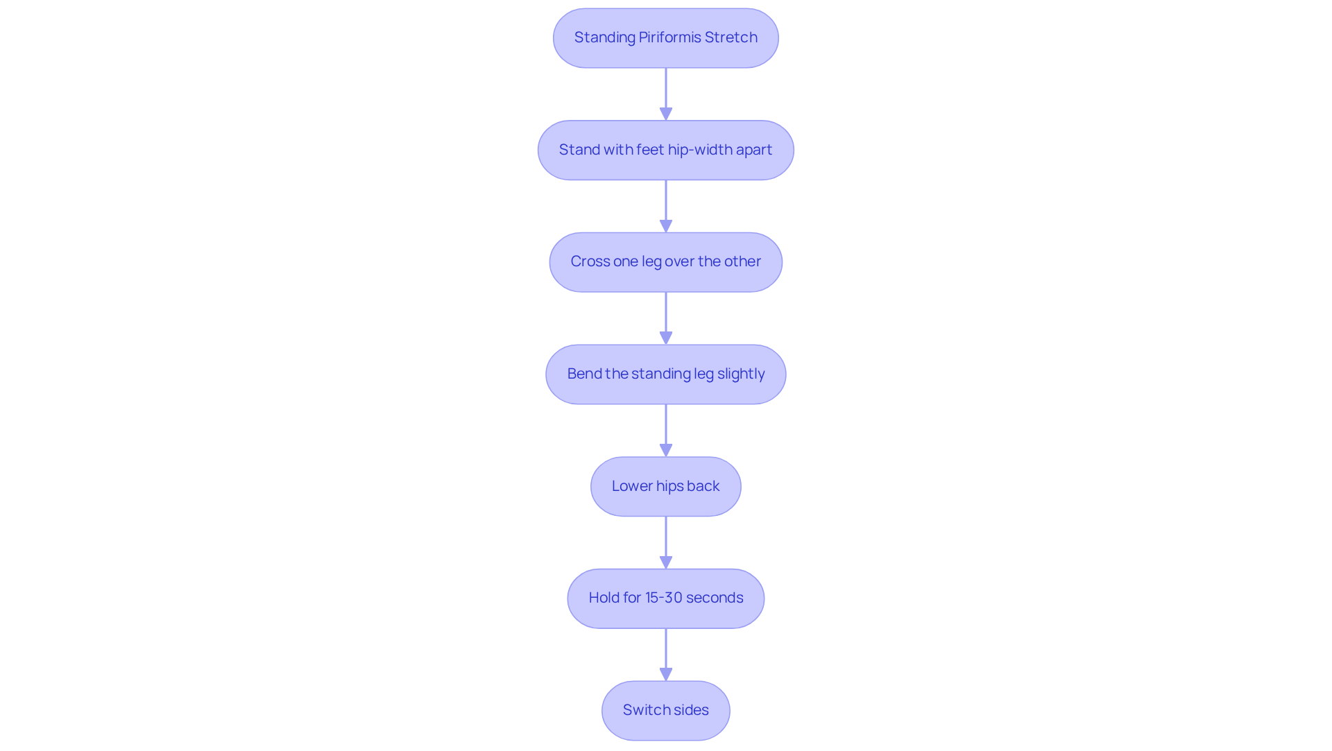 This flowchart guides you through the Standing Piriformis Stretch. Each box represents a step in the process, leading you from starting position to the final stretch. Follow the arrows to see how to perform the stretch effectively and understand how it can help relieve discomfort. This flowchart guides you through the Standing Piriformis Stretch. Each box represents a step in the process, leading you from starting position to the final stretch. Follow the arrows to see how to perform the stretch effectively and understand how it can help relieve discomfort.