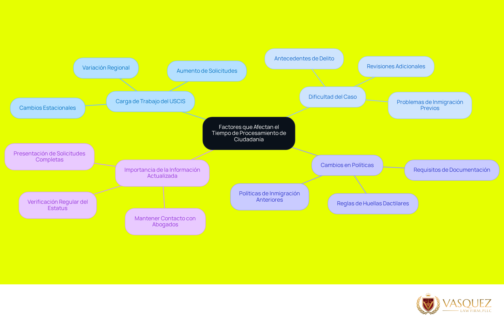 El nodo central representa el tema principal, y las ramas muestran los factores que influyen en el tiempo de procesamiento. Cada sub-rama proporciona detalles adicionales sobre cada factor.