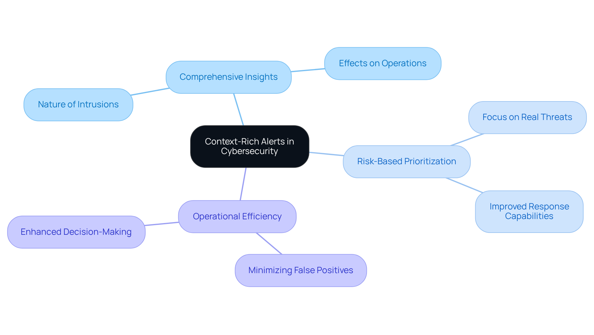 The central node represents the main topic, while branches show related aspects of context-rich alerts. Each sub-branch provides more detail, helping you understand how these elements connect and contribute to better cybersecurity practices. The central node represents the main topic, while branches show related aspects of context-rich alerts. Each sub-branch provides more detail, helping you understand how these elements connect and contribute to better cybersecurity practices.
