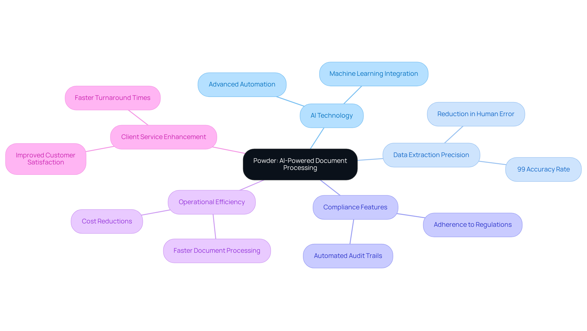 The central node represents Powder, and the branches show its features and benefits. Each color-coded branch helps you see how the technology improves compliance and efficiency in financial document management.