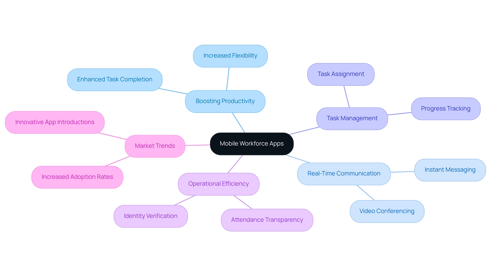 The central node represents mobile workforce apps, with branches indicating key benefits, challenges, and market trends related to their use.