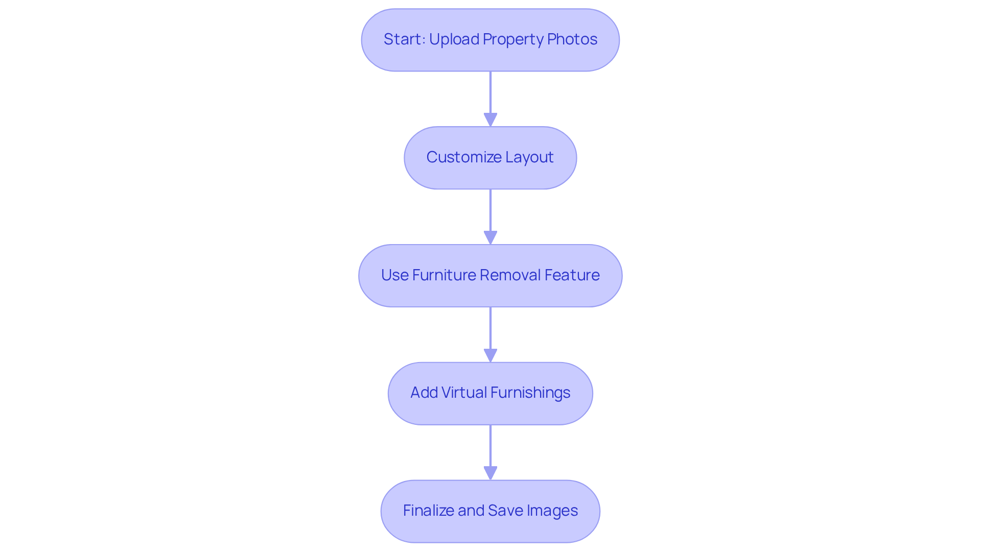 This flowchart shows the steps agents can take to stage properties virtually. Start by uploading photos, then customize the layout, remove old furniture, add new virtual furnishings, and finally save the polished images.