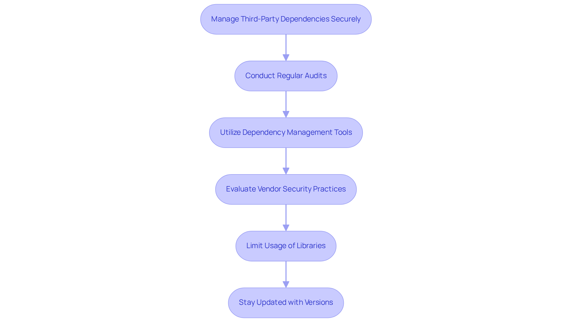 This flowchart outlines the key steps organizations should take to manage third-party dependencies securely. Follow the arrows to see the recommended actions, starting from conducting audits to staying updated with the latest versions. This flowchart outlines the key steps organizations should take to manage third-party dependencies securely. Follow the arrows to see the recommended actions, starting from conducting audits to staying updated with the latest versions.