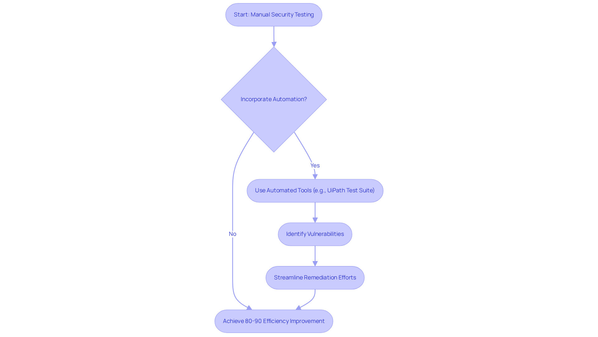 This flowchart shows the steps involved in automating security testing for financial applications. Start with manual testing, decide whether to incorporate automation, and follow the steps to achieve significant efficiency improvements.
