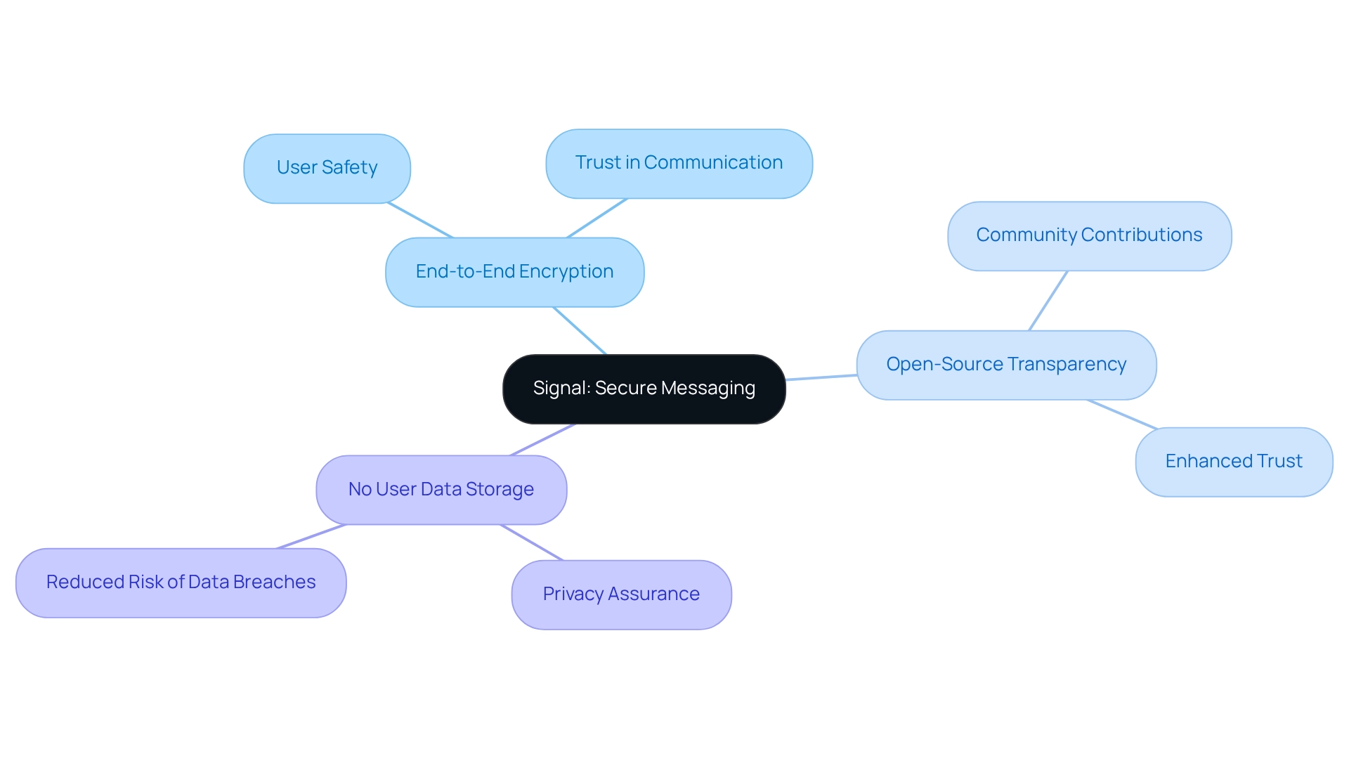 The central node represents Signal's commitment to secure messaging, while branches show key features and the benefits they provide for privacy-conscious users. The colors help differentiate each feature.