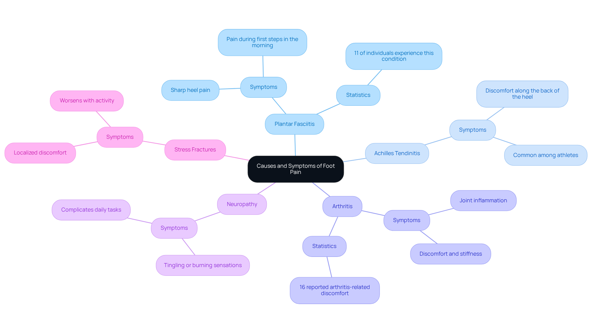 This mindmap starts with the main topic of foot pain at the center. Each branch represents a specific condition that can cause foot pain, and the sub-branches provide details about symptoms and statistics. The colors help differentiate each condition, making it easier to follow and understand.