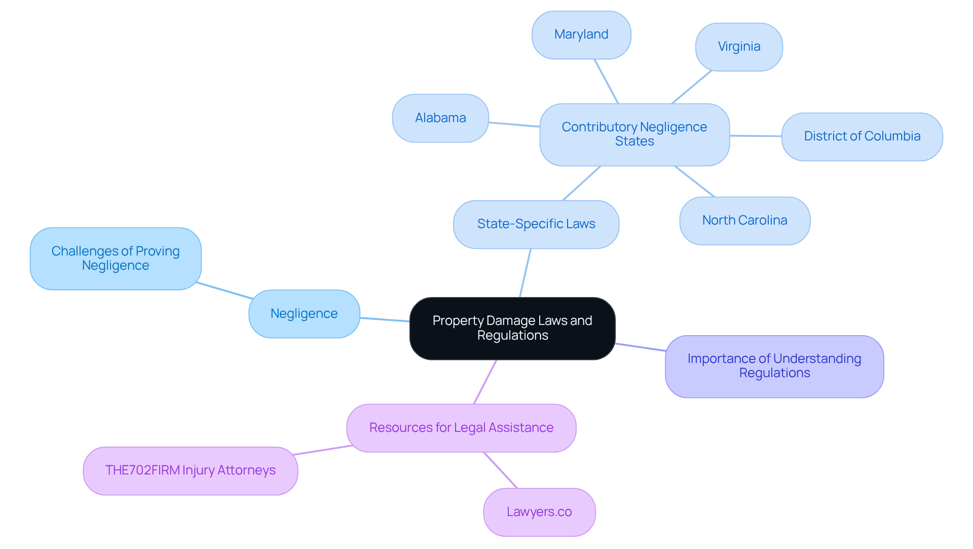 This mindmap starts with the main topic in the center and branches out to show related areas. Each branch represents a key aspect of property damage laws, helping you see how they connect and what you need to know.