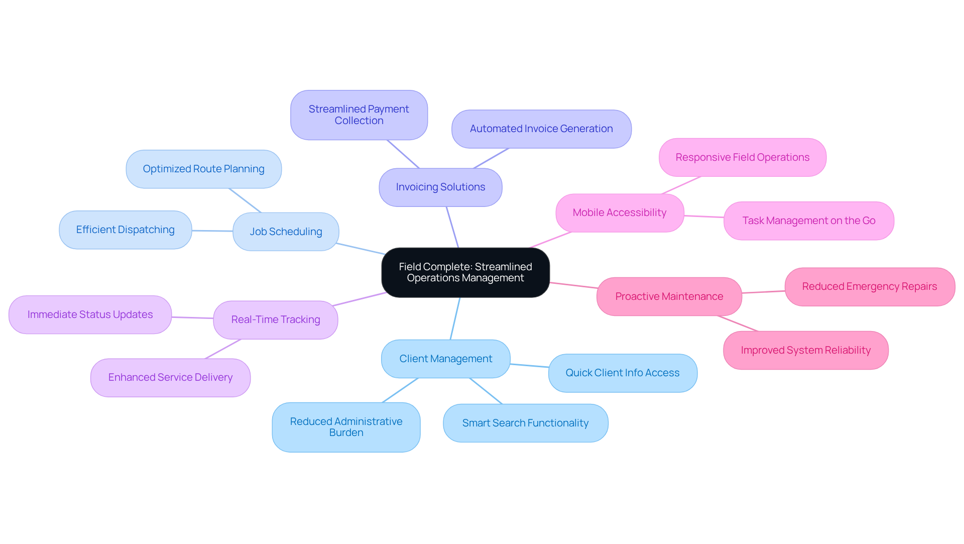 Each branch represents a different feature of the Field Complete software. Explore the sub-branches to see specific benefits that enhance productivity and service delivery in HVAC operations.