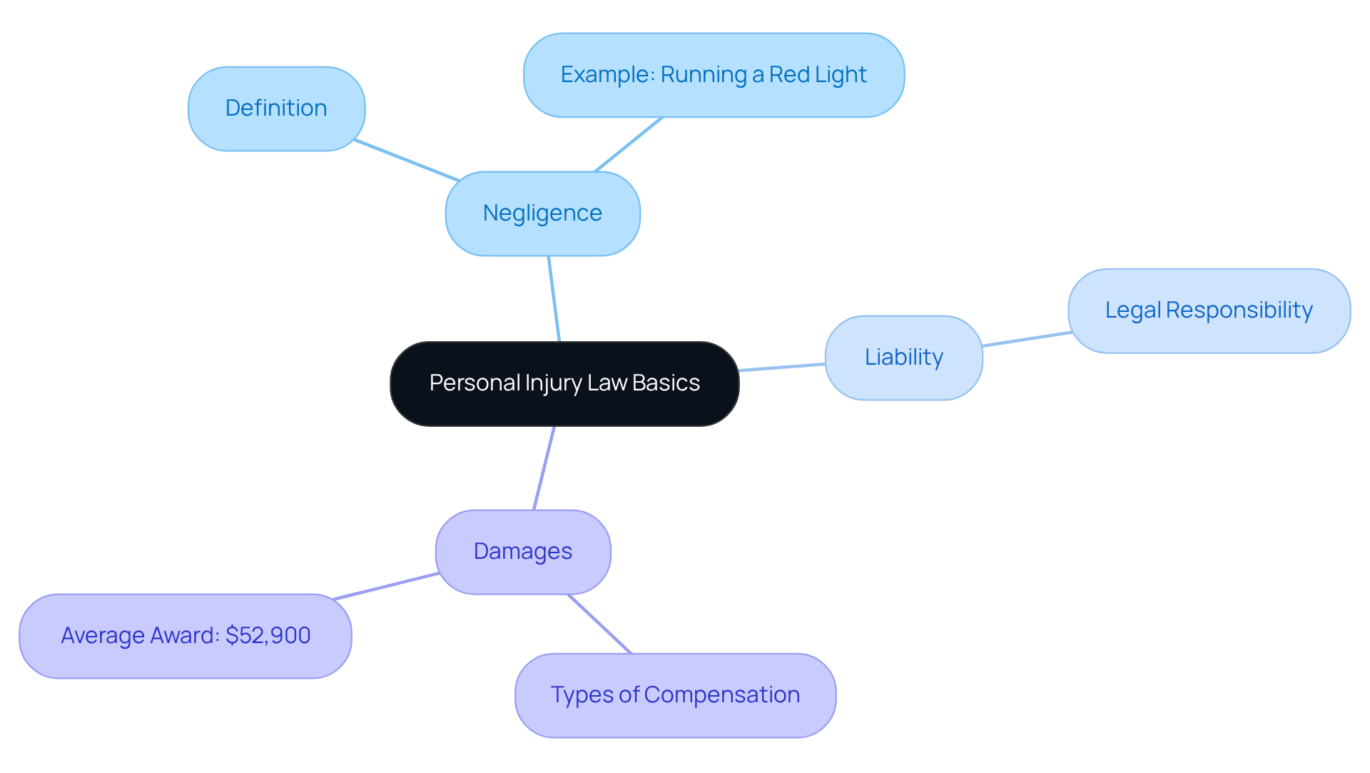 The central node represents the main topic, while the branches show key concepts. Each sub-branch provides additional details, helping you understand how these elements fit together in personal injury law. The central node represents the main topic, while the branches show key concepts. Each sub-branch provides additional details, helping you understand how these elements fit together in personal injury law.