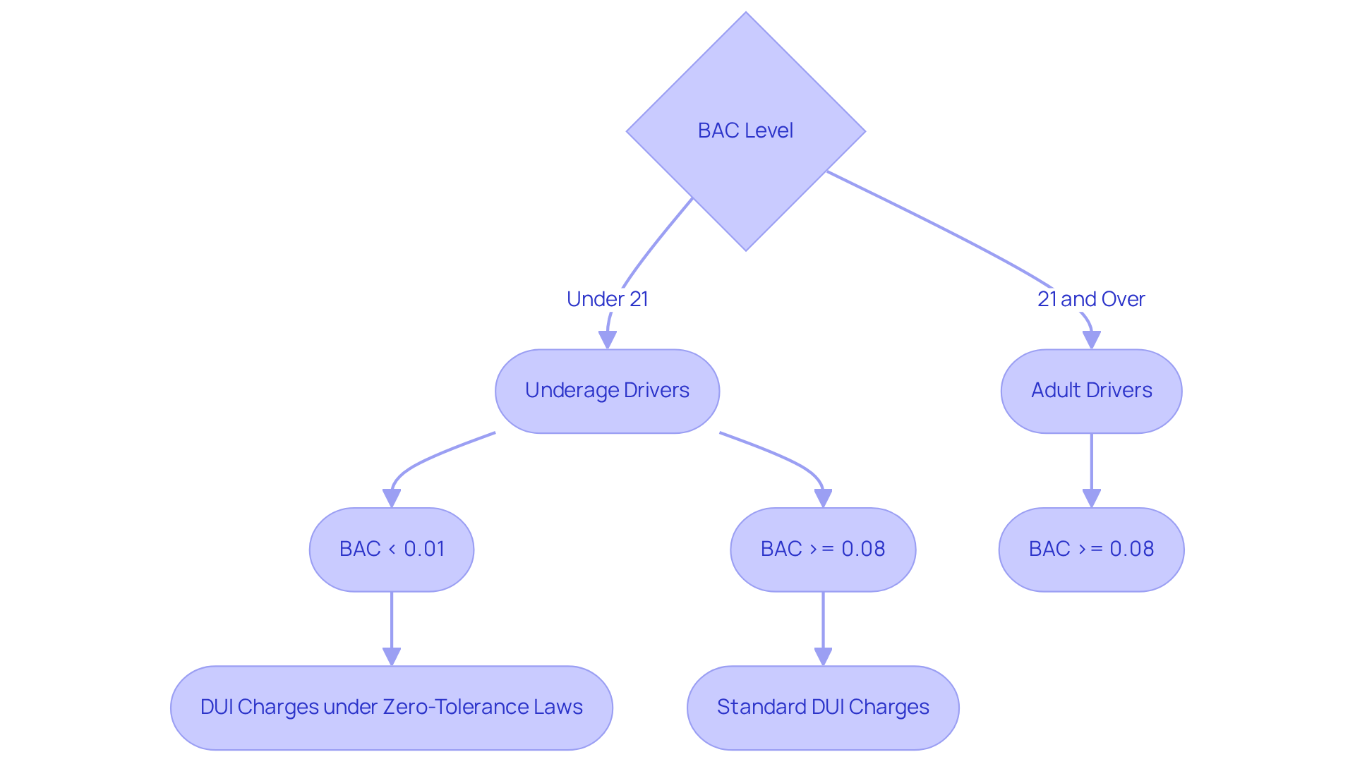 This flowchart shows how different BAC levels affect DUI charges for underage and adult drivers. Follow the paths to see the consequences based on BAC levels - underage drivers face stricter penalties, even at lower BAC levels.