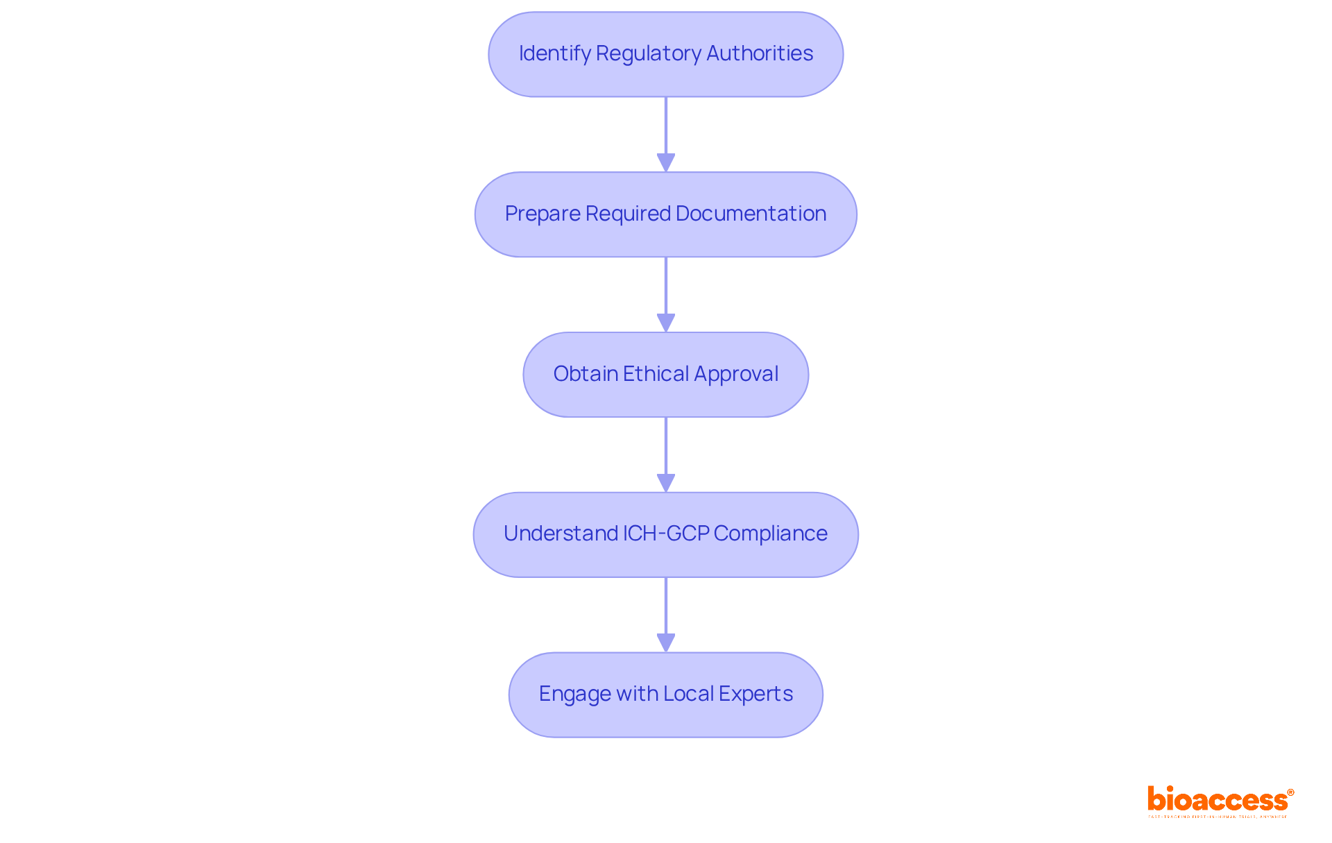 Each box represents a crucial step in the compliance process for conducting clinical studies in Chile. Follow the arrows to see how each step leads to the next, ensuring a smooth and compliant study initiation.