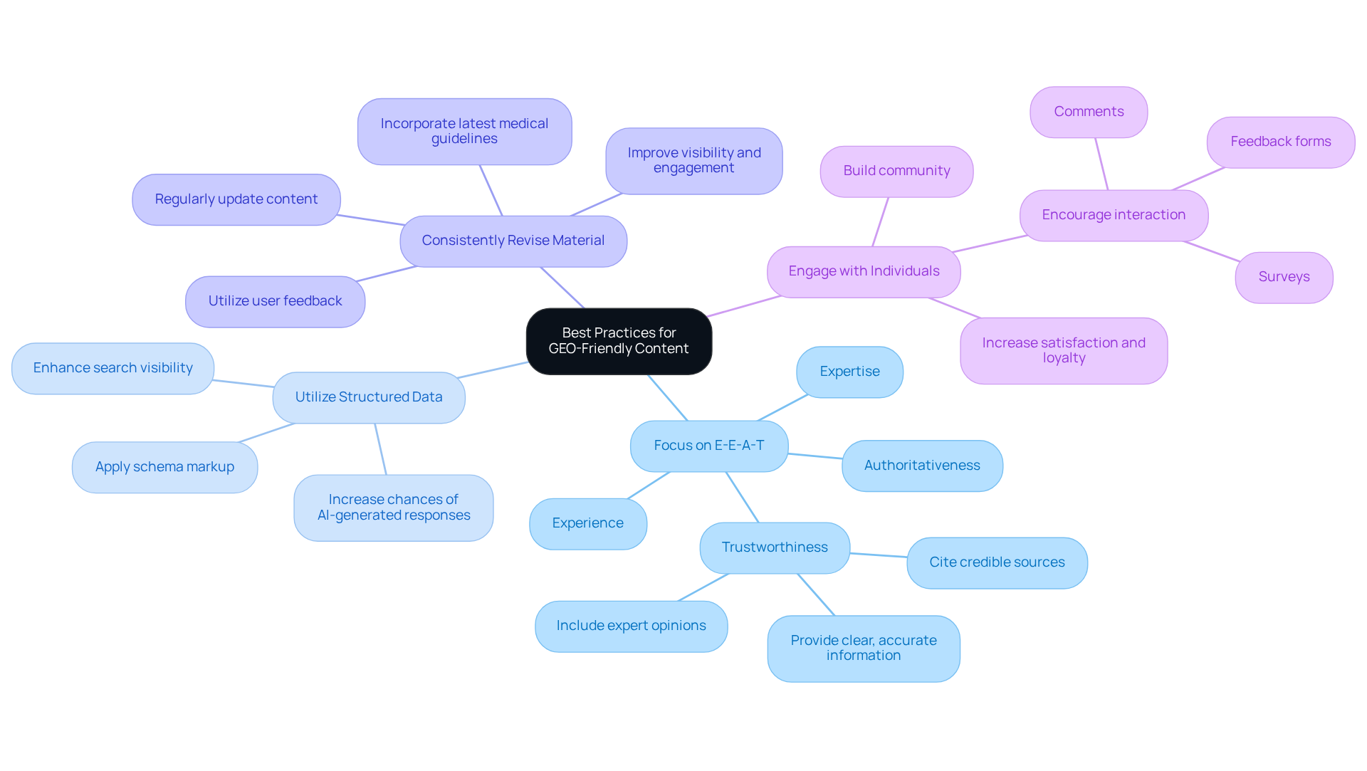 The center represents the overall goal of enhancing patient engagement through GEO-friendly content. Each branch shows a specific practice, and the sub-points provide additional details on how to implement these practices effectively. The center represents the overall goal of enhancing patient engagement through GEO-friendly content. Each branch shows a specific practice, and the sub-points provide additional details on how to implement these practices effectively.