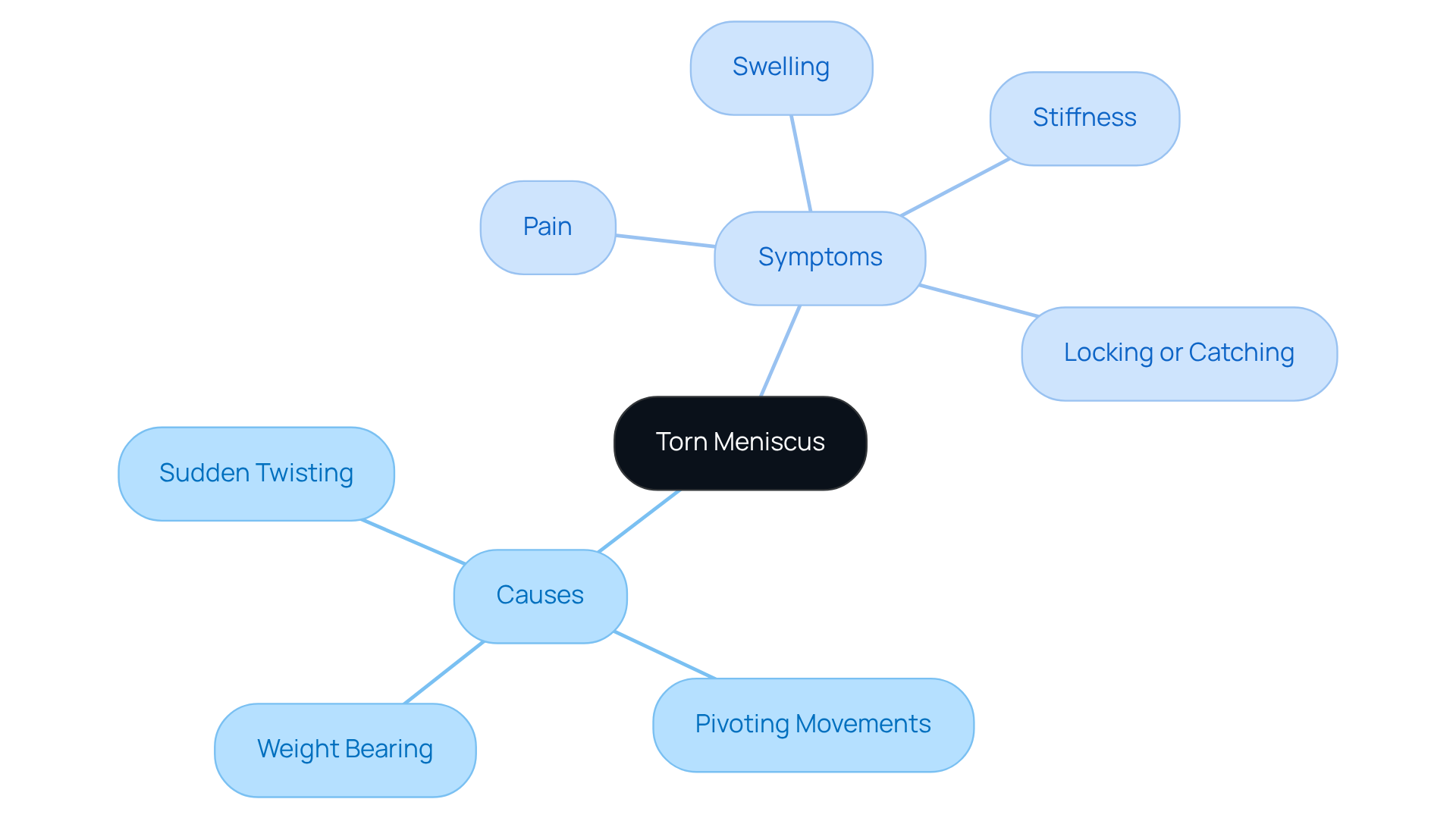 Start at the center with the torn meniscus, then explore the causes and symptoms. Each branch shows how different factors relate to the injury, helping you understand what to look for and why timely care is important.
