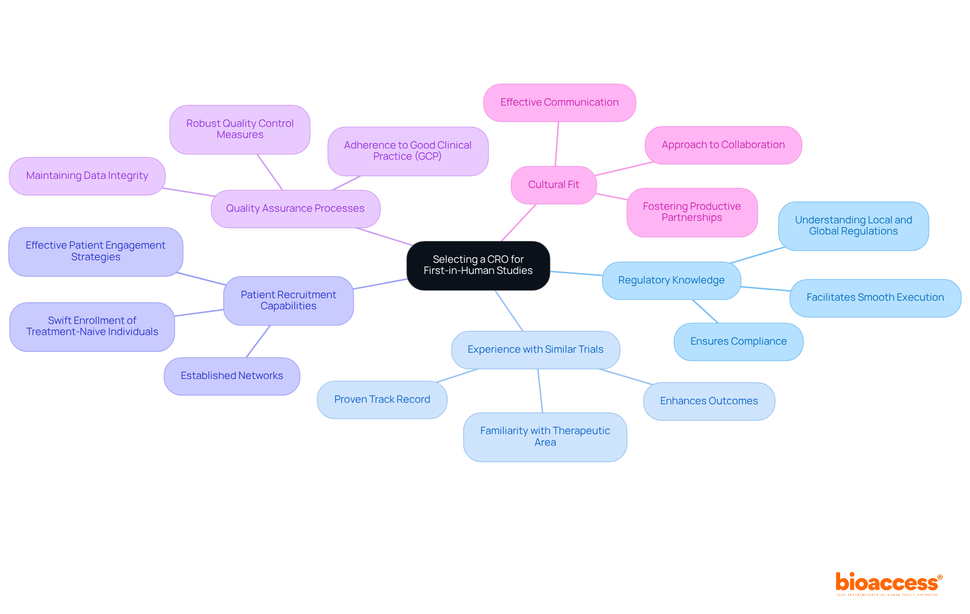 The central node represents the main decision of selecting a CRO, while each branch highlights a key criterion. The sub-branches provide additional details about each criterion, helping you understand what to consider in your selection process.