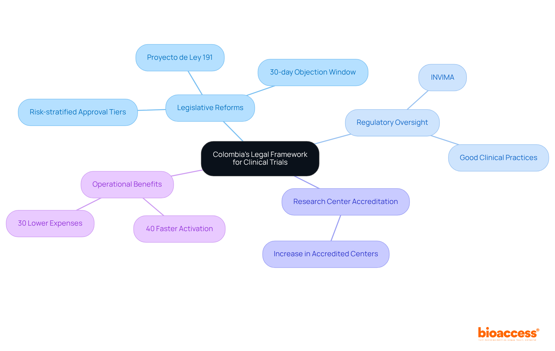 This mindmap illustrates how Colombia's legal framework supports clinical research. Start at the center with the main topic, then explore the branches to see how reforms, oversight, and benefits are interconnected. Each branch represents a key area, showing how they contribute to enhancing research capabilities.