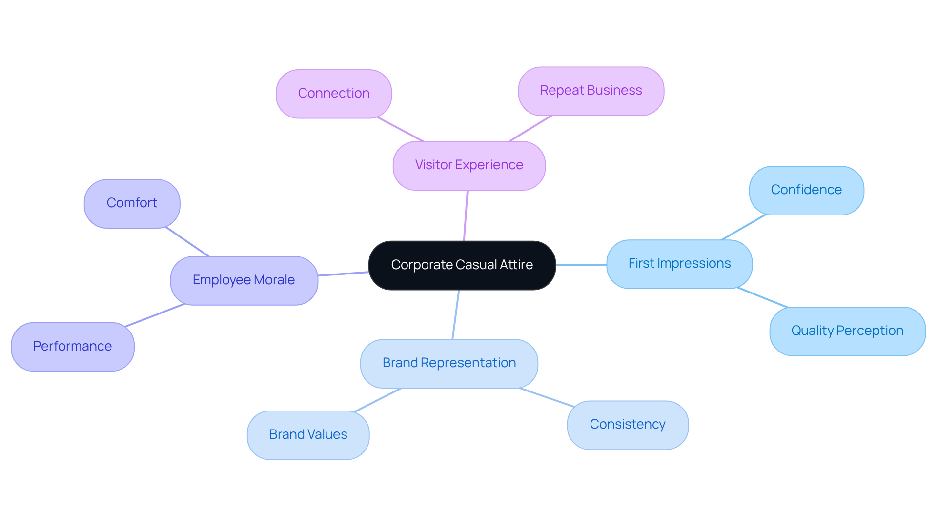 Start at the center with the main idea of corporate casual attire, then explore how it affects first impressions, brand identity, employee morale, and visitor experiences. Each branch shows a different aspect of how attire influences the professional image.
