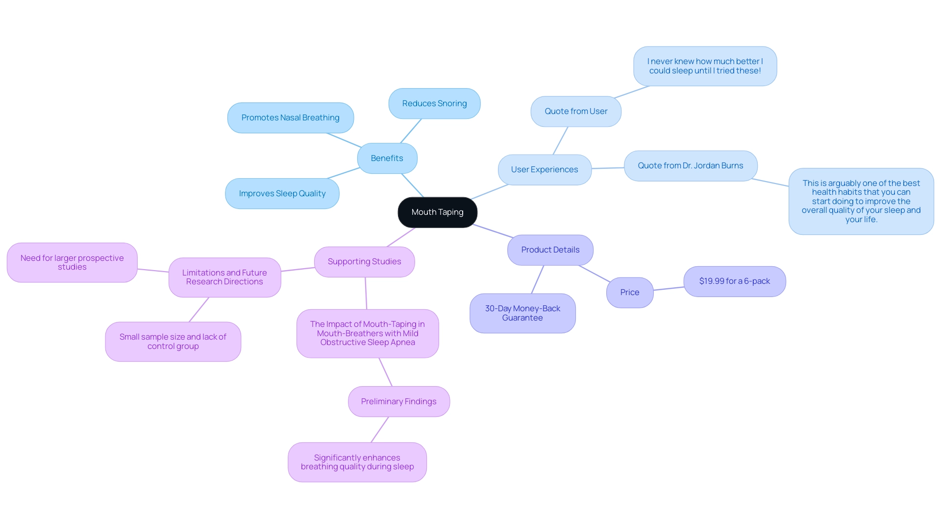 The central node represents the main topic, with branches indicating various aspects such as benefits, user experiences, product details, and studies.