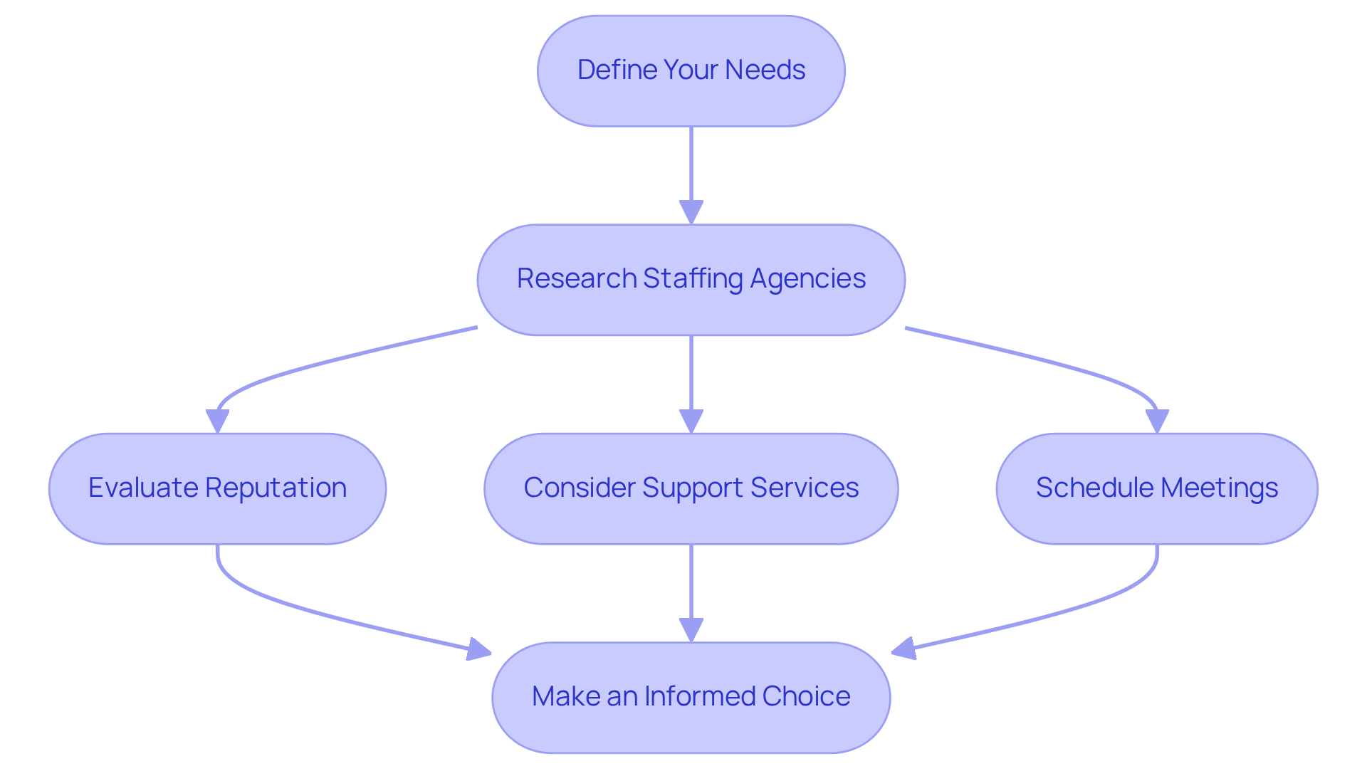 Follow the arrows to see the steps you need to take in choosing a staffing agency. Each box represents an important action, leading you closer to making the best choice for your career. Follow the arrows to see the steps you need to take in choosing a staffing agency. Each box represents an important action, leading you closer to making the best choice for your career.