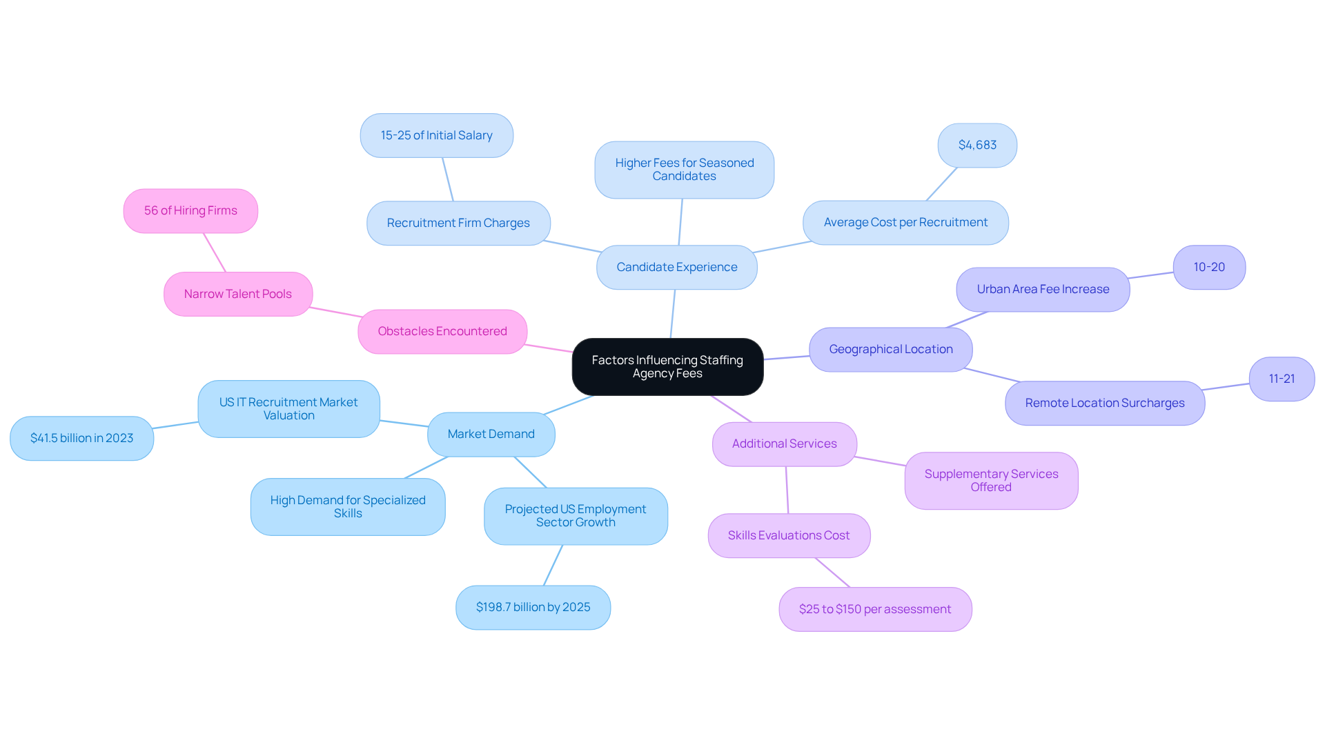 The central node represents the main topic, while the branches show different factors that affect staffing agency fees. Each sub-branch provides specific details or examples related to that factor, helping you see how they all connect. The central node represents the main topic, while the branches show different factors that affect staffing agency fees. Each sub-branch provides specific details or examples related to that factor, helping you see how they all connect.