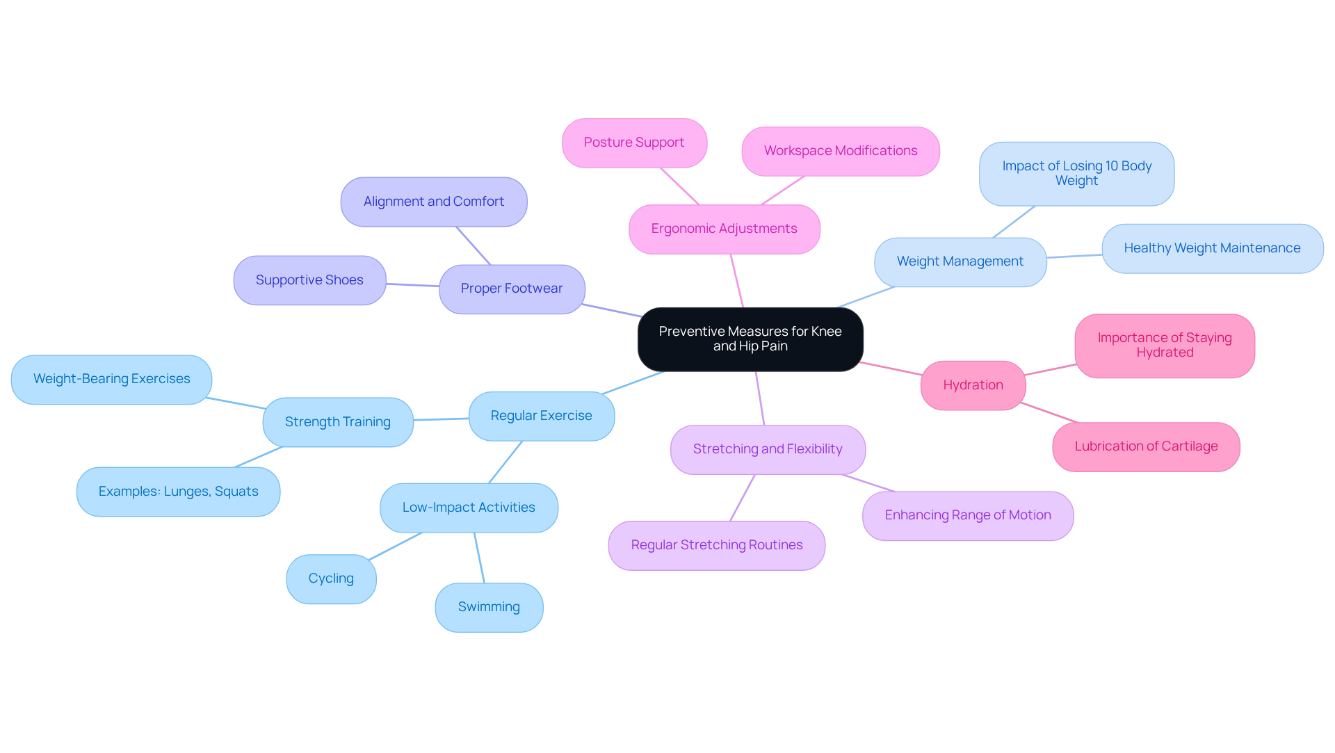 This mindmap starts with the main idea of preventing knee and hip pain at the center. Each branch represents a key strategy, and the sub-branches provide more details on how to implement these strategies. Follow the branches to see how each approach contributes to better joint health. This mindmap starts with the main idea of preventing knee and hip pain at the center. Each branch represents a key strategy, and the sub-branches provide more details on how to implement these strategies. Follow the branches to see how each approach contributes to better joint health.