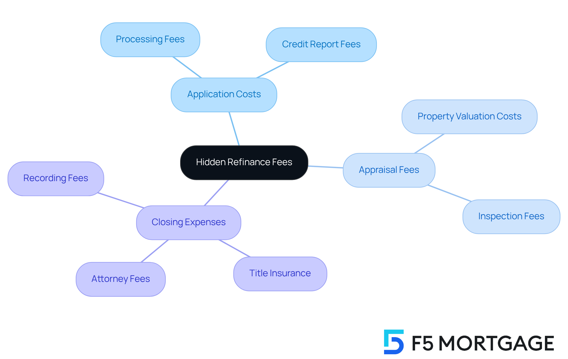 The center represents the main topic of hidden refinance fees. Each branch shows a specific fee type, and further details explain its significance. Follow the branches to get a clear view of how these costs can affect mortgage refinancing.