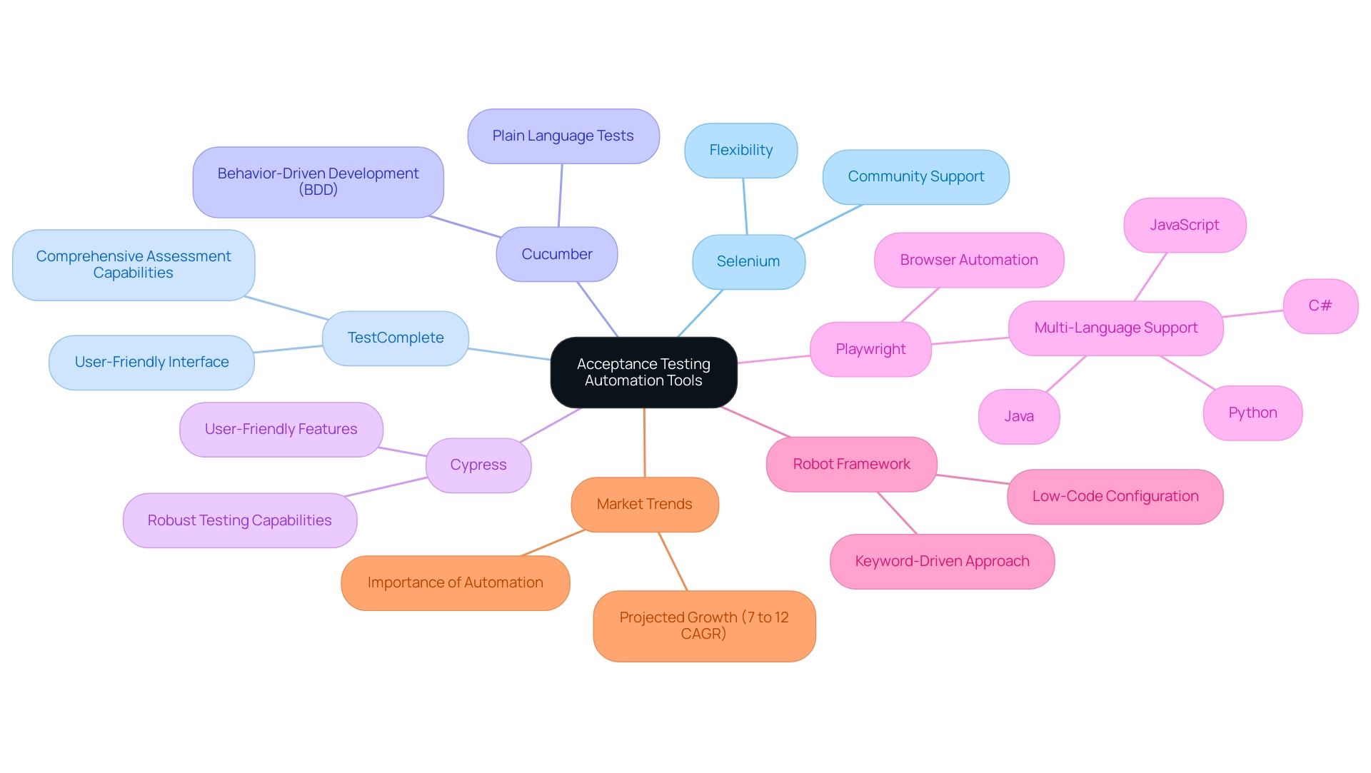 Each color represents a different tool, and sub-nodes indicate specific features or characteristics relevant to that tool.