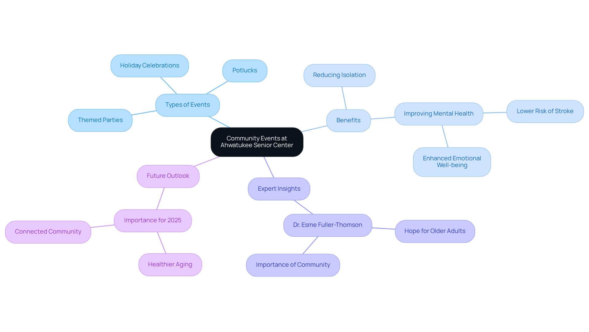 The central node shows the main topic, and each branch highlights important aspects of community events, such as types of gatherings and their benefits for seniors. Follow the branches to see how these elements relate to fostering belonging and improving well-being.
