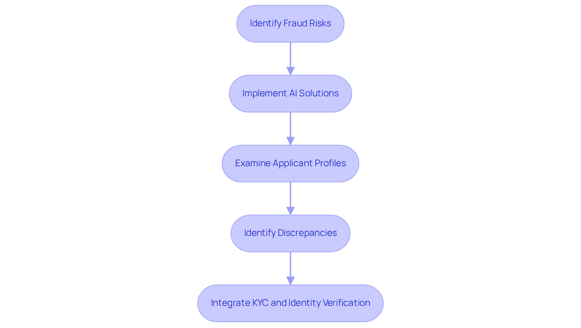 This flowchart outlines the steps organizations can take to utilize AI for detecting hiring fraud. Each box represents a key action in the process, and the arrows indicate the order in which these actions should be executed.